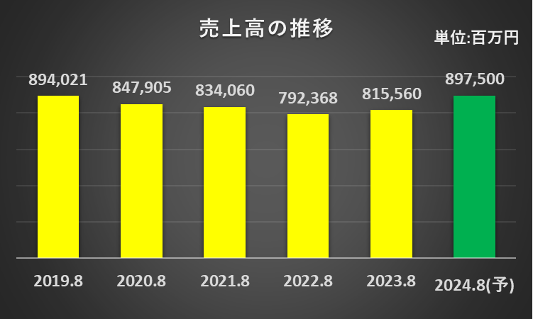 「ビックカメラ」 2023決算 ROE2.2% 実質的な筆頭株主 関連当事者取引 | 「投資で失敗しない！」ための財務分析 公認会計士が解説