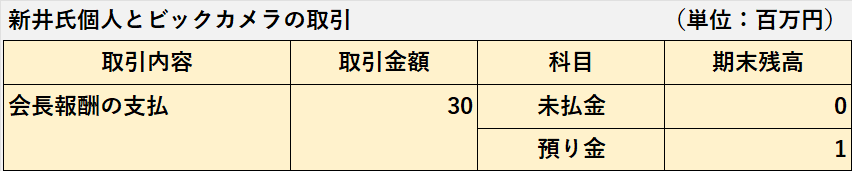 「ビックカメラ」 2023決算 ROE2.2% 実質的な筆頭株主 関連当事者取引 | 「投資で失敗しない！」ための財務分析 公認会計士が解説
